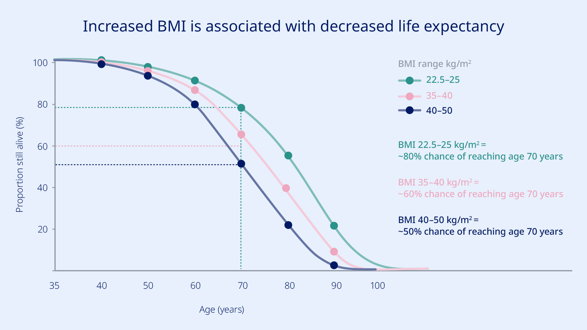 Complications and comorbidities of obesity